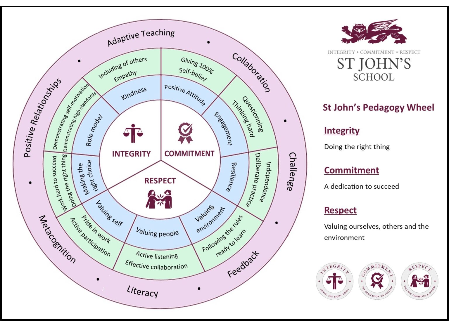 Pedagogy wheel with 3 colours - St John's School Cyprus